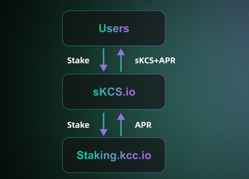 What is sKCS.io and How Does it Work? - KCC News